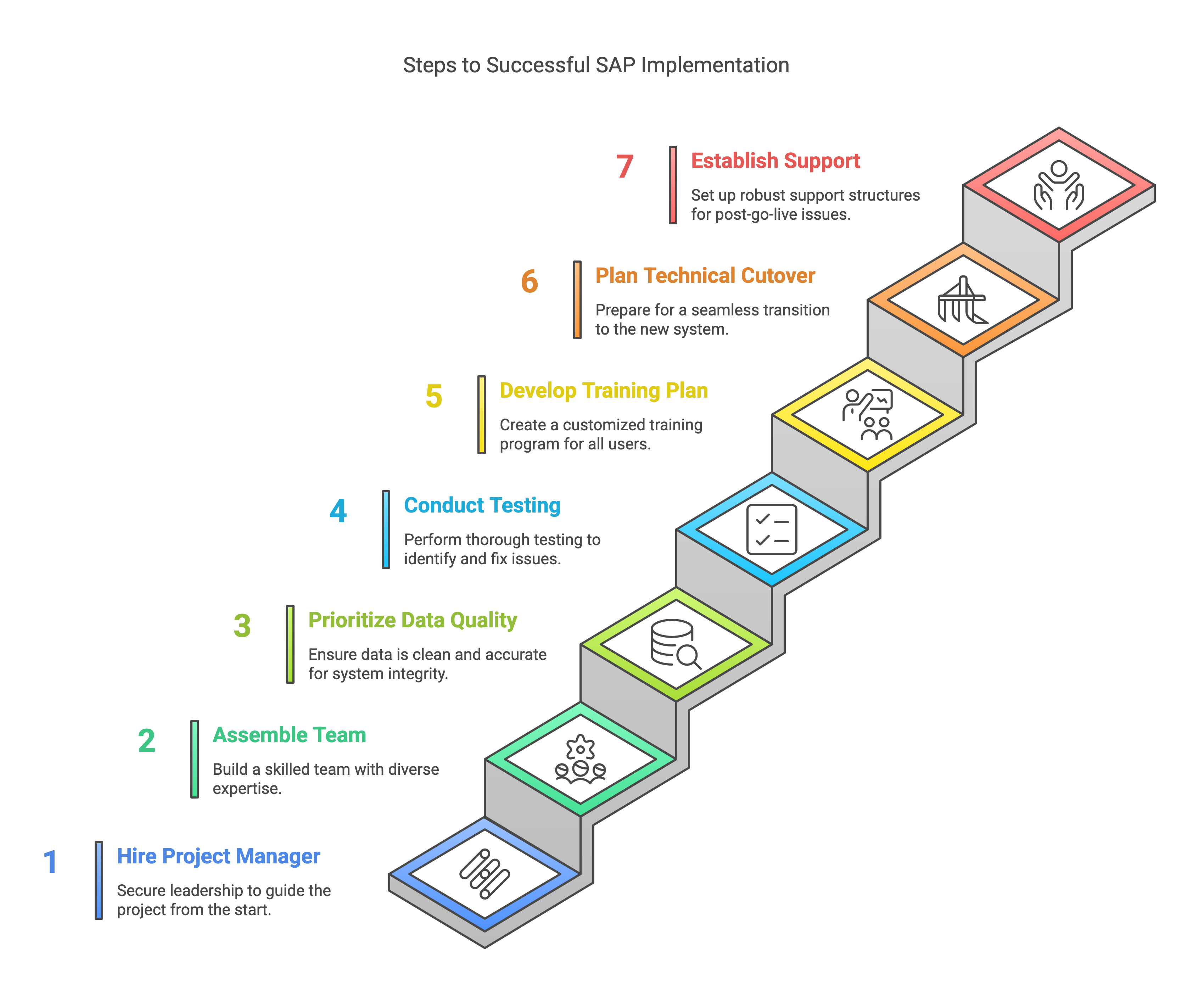SAP Global Implementation Methodology: A Guide for CFOs